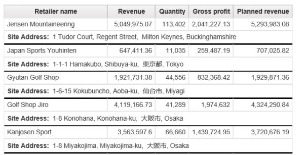 Cognos Tutorial: How to Add a Second Line Per Record for Long Fields Using Grouping and Footers ...