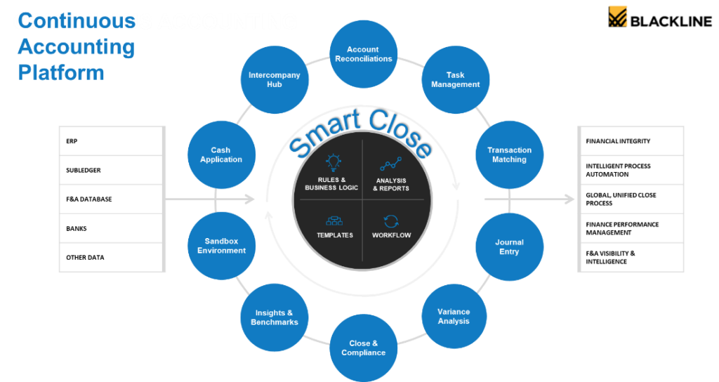 BlackLine Accounting Software Consulting