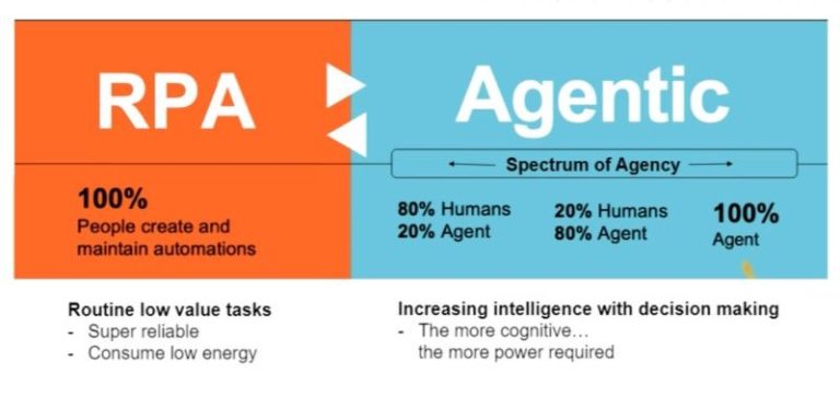 The Future of Intelligent Automation with Agentic AI and UiPath ...