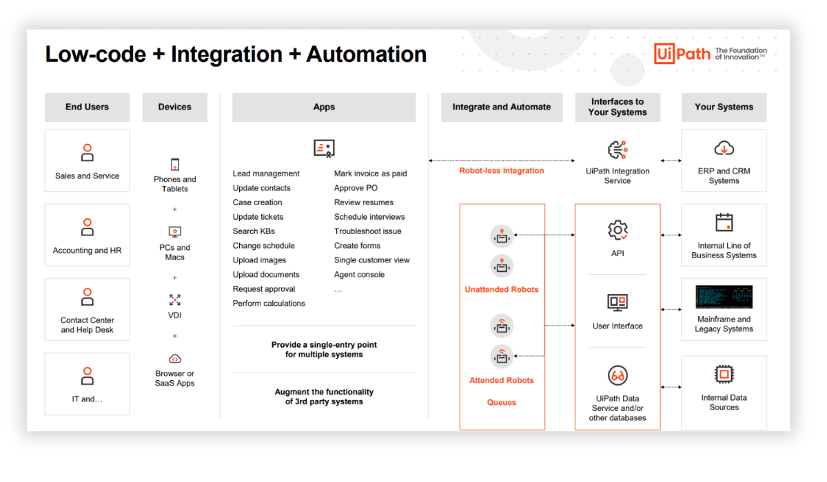 UiPath Apps Explained: How It Works and Key Features - Capitalize Analytics